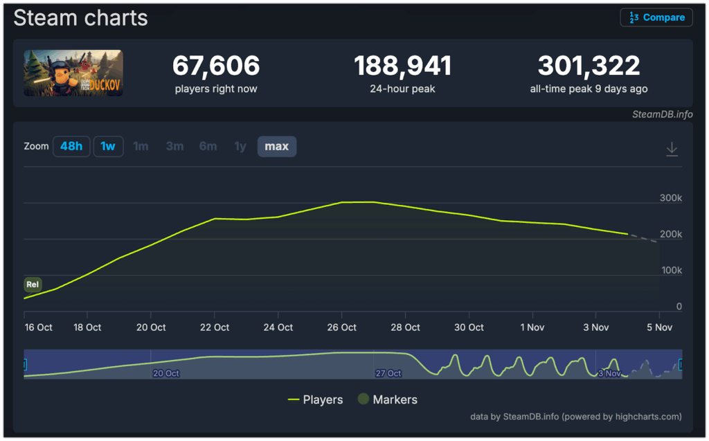 Escape From Duckov Player Count in South Africa – 300K Steam Players in ...
