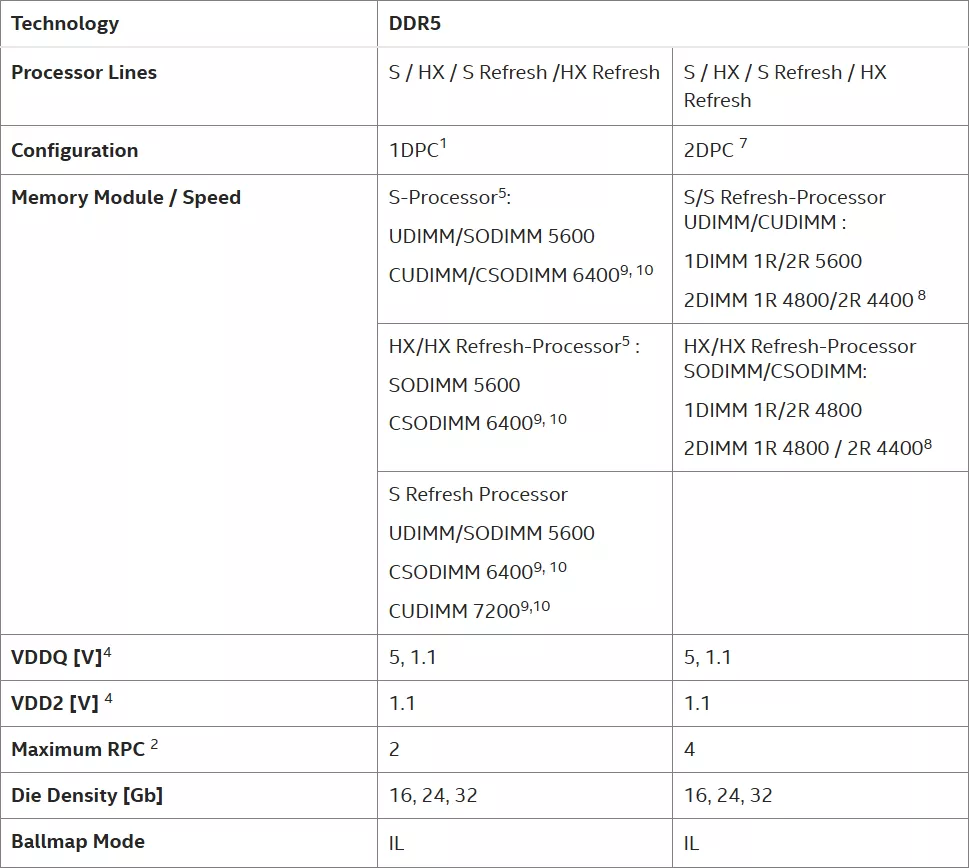 Intel Unveils Arrow Lake Refresh: Get Ready for Blazing DDR5-7200 MT/s ...