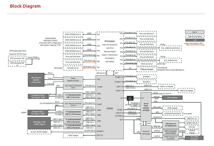 Intel W890 Platform Details Unveiled: Granite Rapids Workstation CPUs ...
