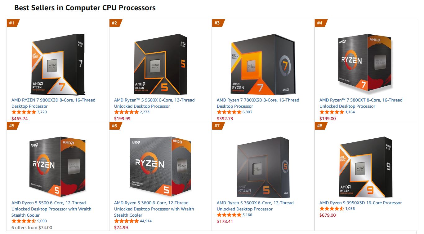 AM4 CPUs Experience Sales Boom; Ryzen 5 3600 Reclaims Top 10 Spot