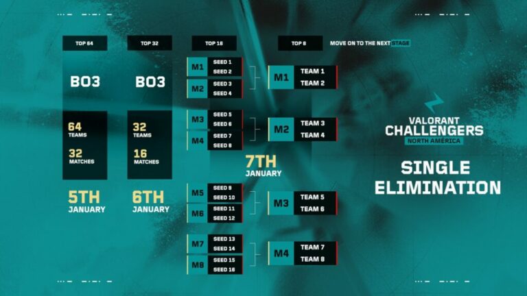 Former Cubert Academy and Rose Dropped from VALORANT Challengers NA 2026