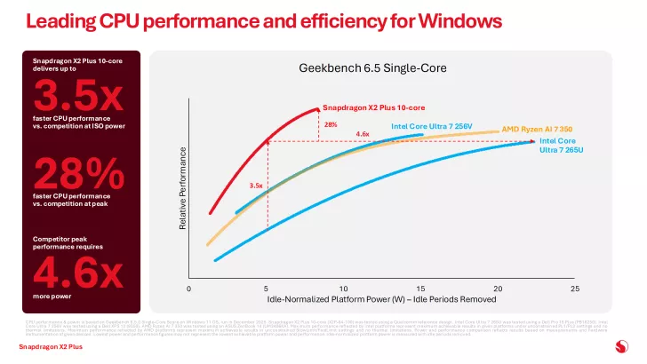 Qualcomm Leaps Forward With Snapdragon X2 Plus SoCs: World's Fastest ...