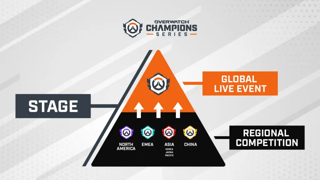 Unveiling the 2026 Overwatch Champions Series and World Cup Details